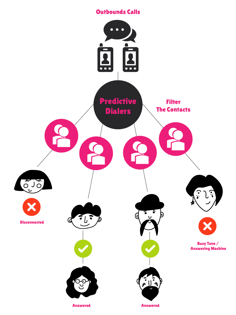 XPERT Predictive Dialer – Maximize Agent Talk Time